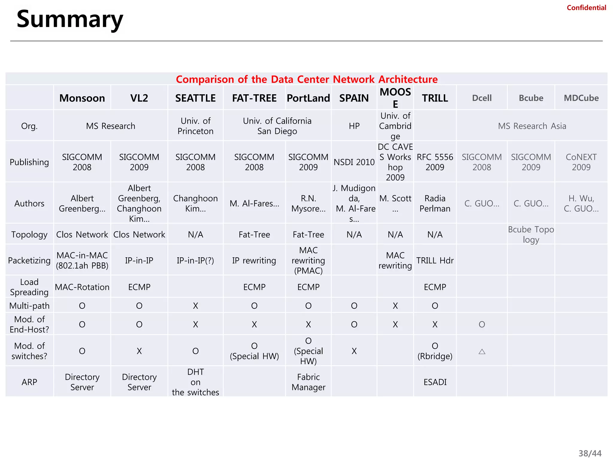 Data center network architectures v1.3 | PPTX