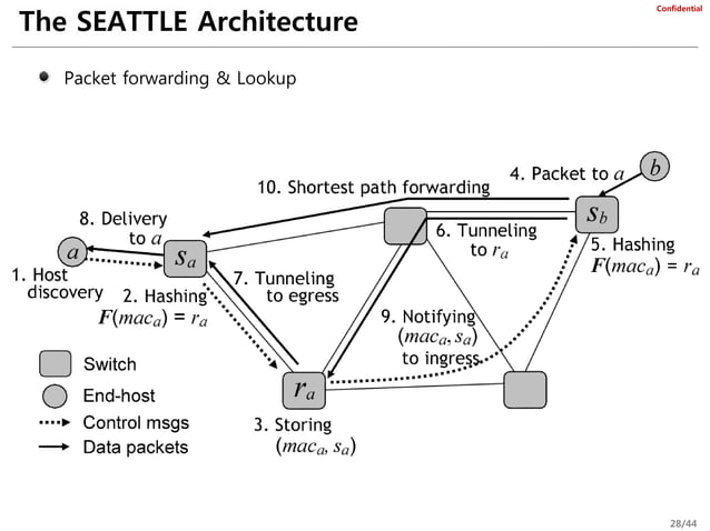 Data center network architectures v1.3 | PPTX