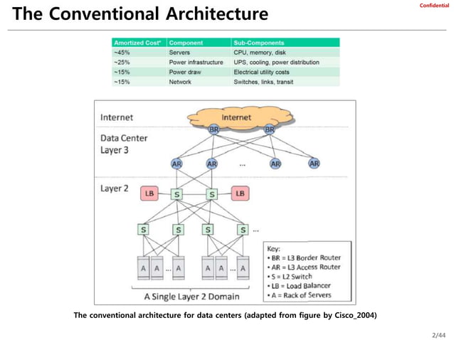Data center network architectures v1.3 | PPTX