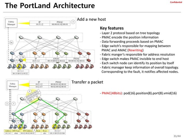 Data center network architectures v1.3 | PPTX