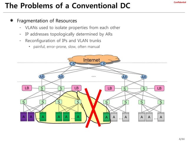 Data center network architectures v1.3 | PPTX