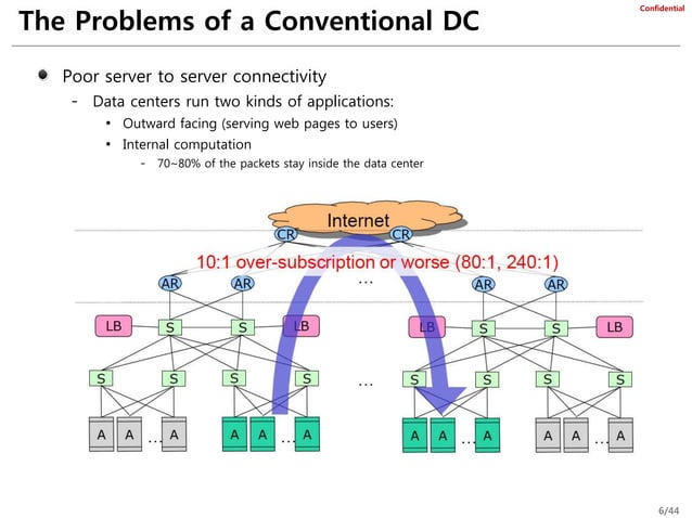 Data center network architectures v1.3 | PPTX