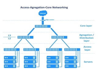 Data center networking encompasses the physical and logical components ...