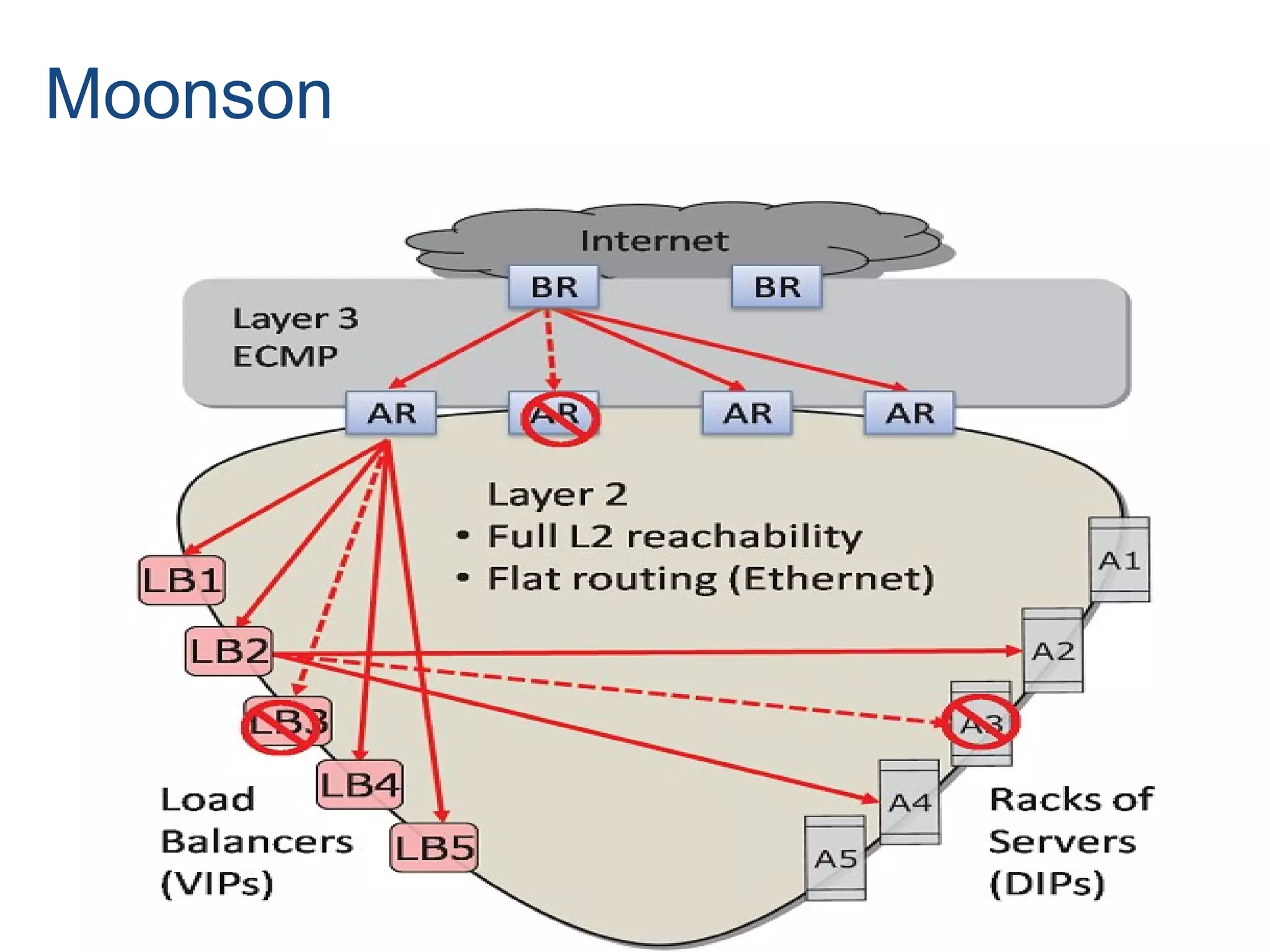 A Scalable, Commodity Data Center Network Architecture | PPT