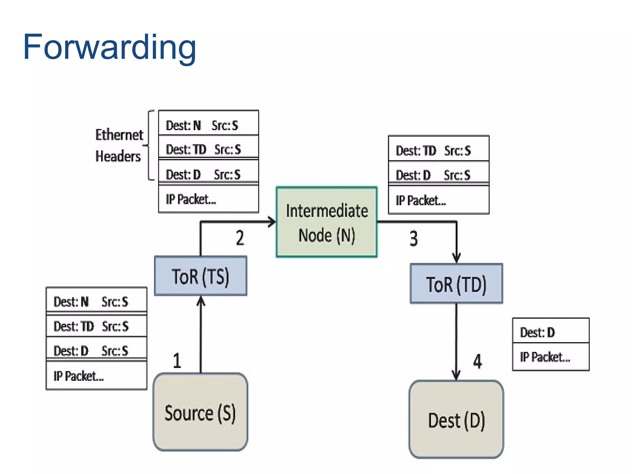 A Scalable, Commodity Data Center Network Architecture | PPT
