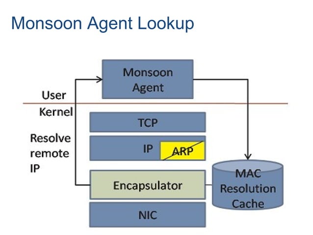 A Scalable, Commodity Data Center Network Architecture | PPT