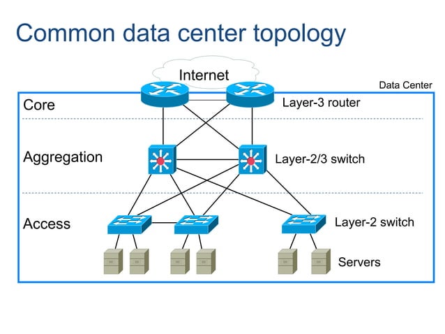 A Scalable, Commodity Data Center Network Architecture | PPT