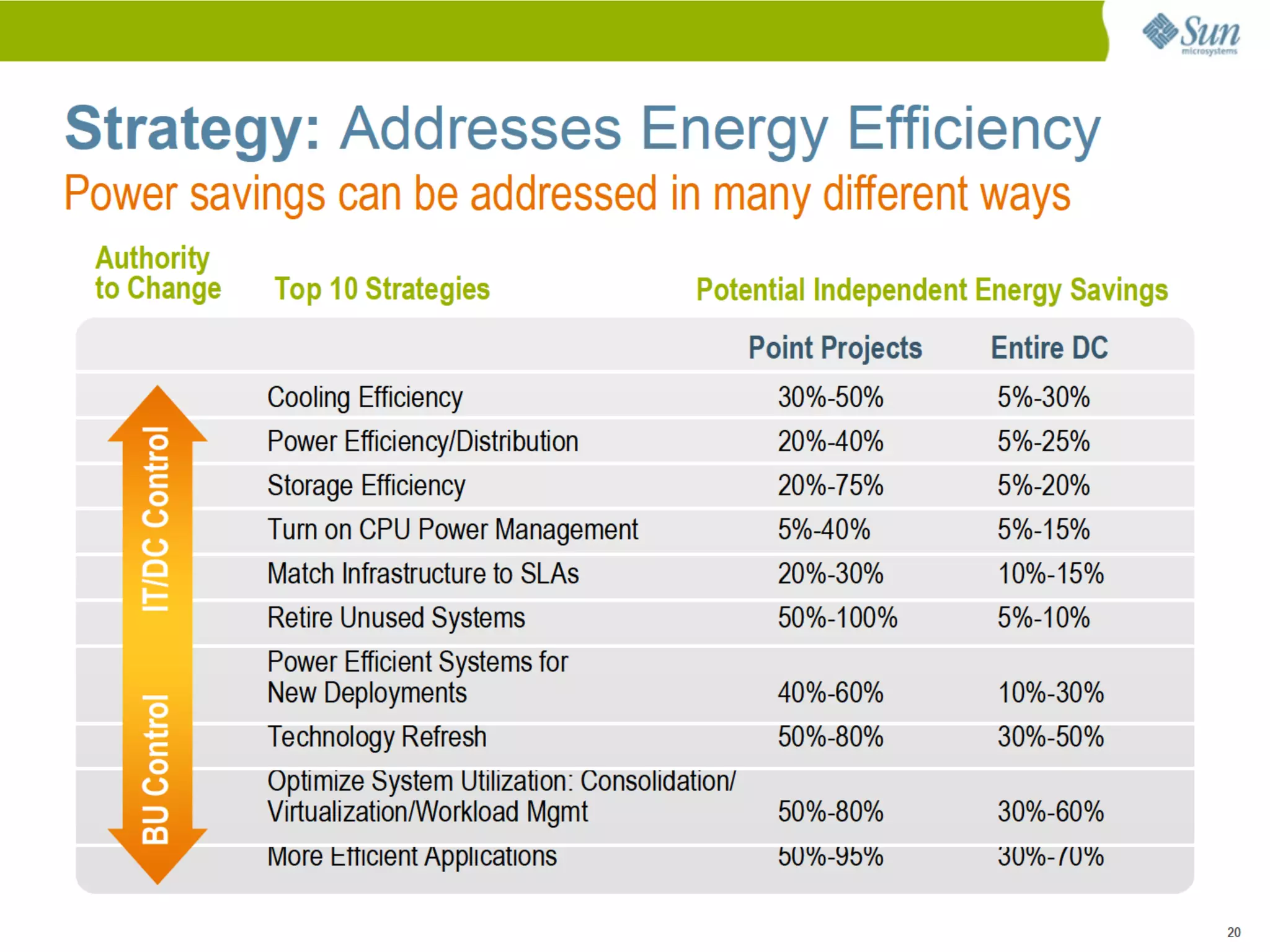 Datacenter Strategy, Design, and Build | PDF