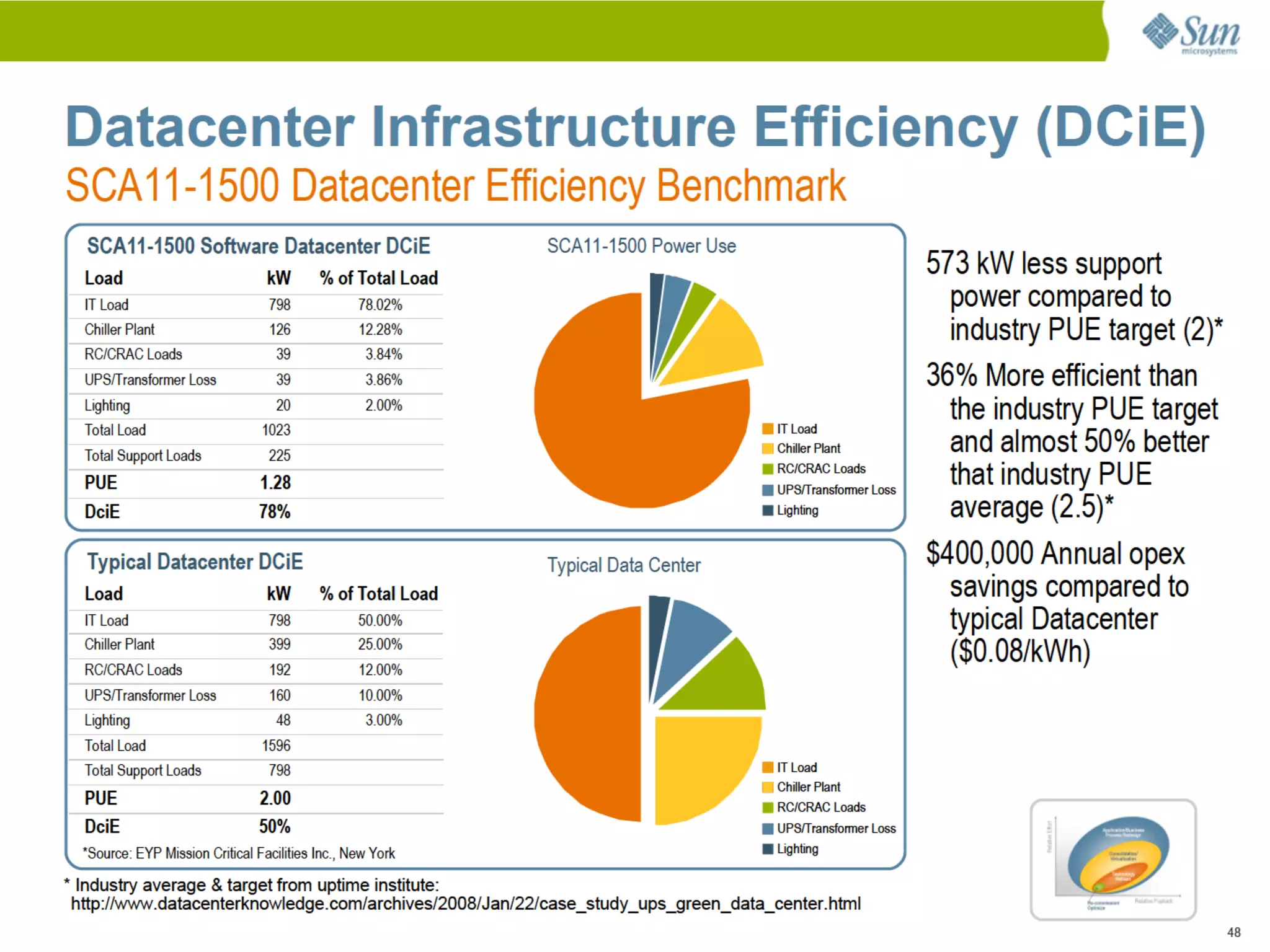 Datacenter Strategy, Design, and Build | PDF