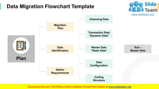 Data Centre Relocation PowerPoint Presentation Slides | PDF