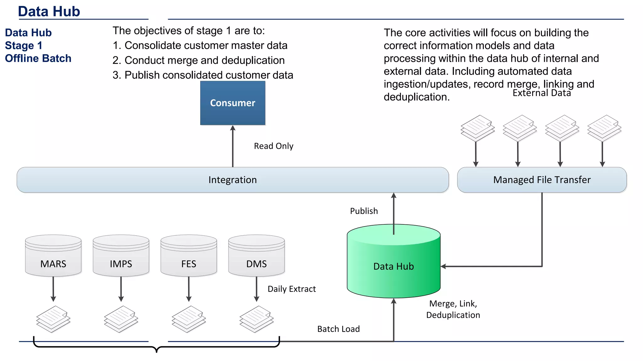 Data Champions Network | PDF | Databases | Computer Software and ...