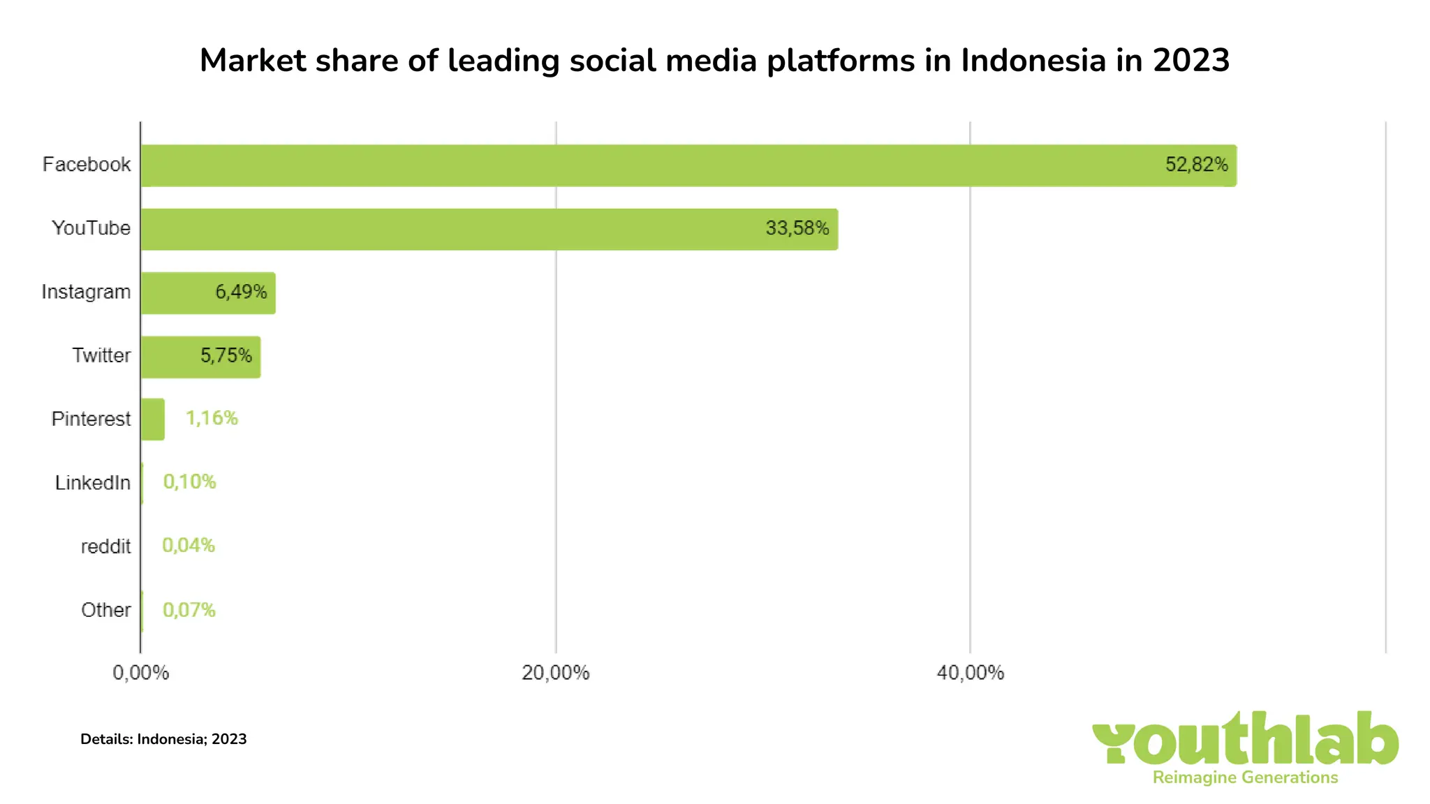Youth Social Media Insights and informative Charts | PDF