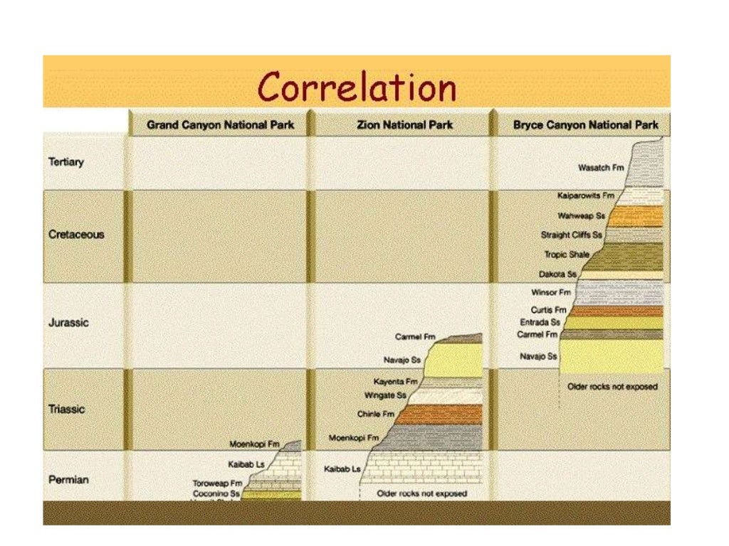 Dataciónes en geología. Datación relativa y absoluta.