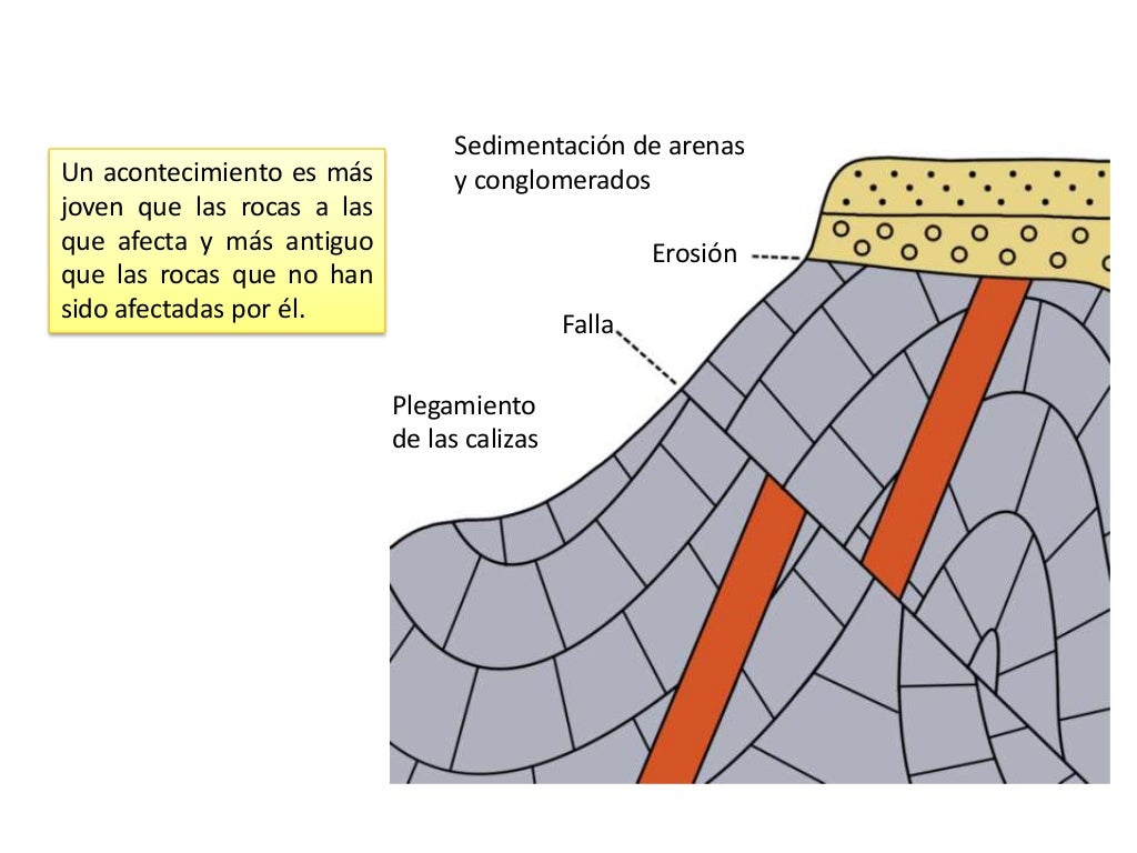 Dataciónes en geología. Datación relativa y absoluta.