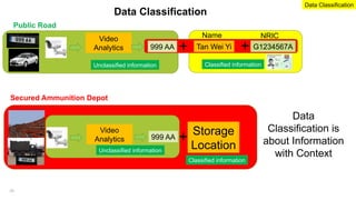 Data Classification for CyberSecurity System Design | PPT