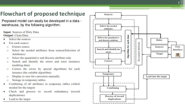 Data Cleaning Techniques