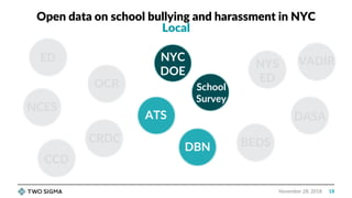 The State of Open Data on School Bullying | PPTX