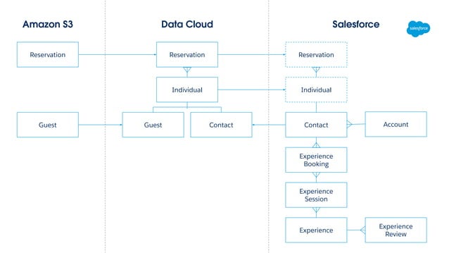 Salesforce Data Cloud- Hyperscale data platform, built for Salesforce. | PDF