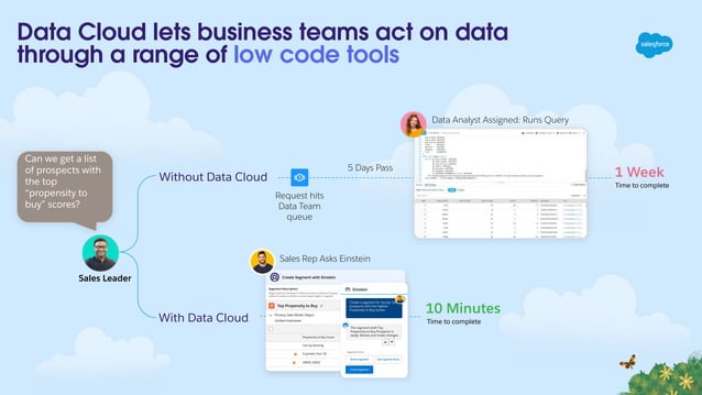 Salesforce Data Cloud- Hyperscale data platform, built for Salesforce. | PDF