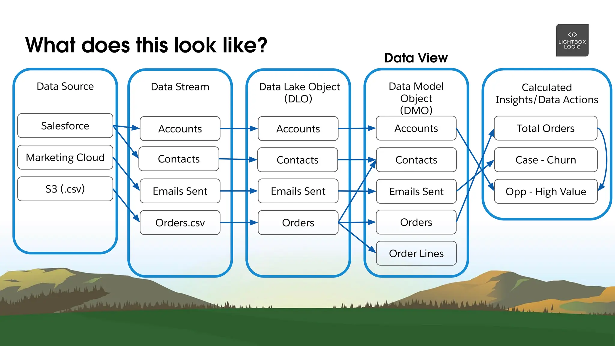 Data Cloud, More than a CDP by Matt Robison | PDF