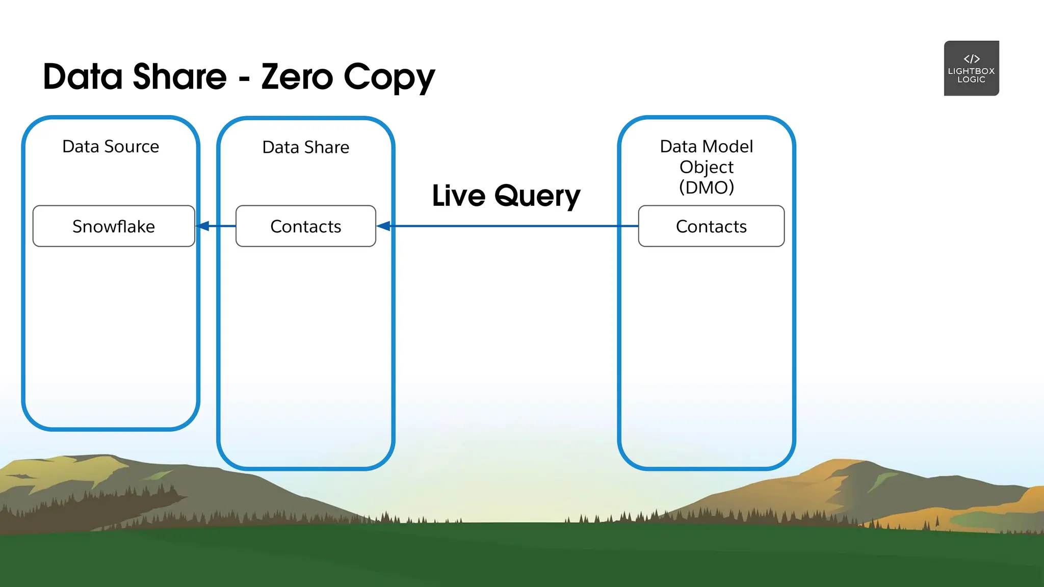 Data Cloud, More than a CDP by Matt Robison | PDF