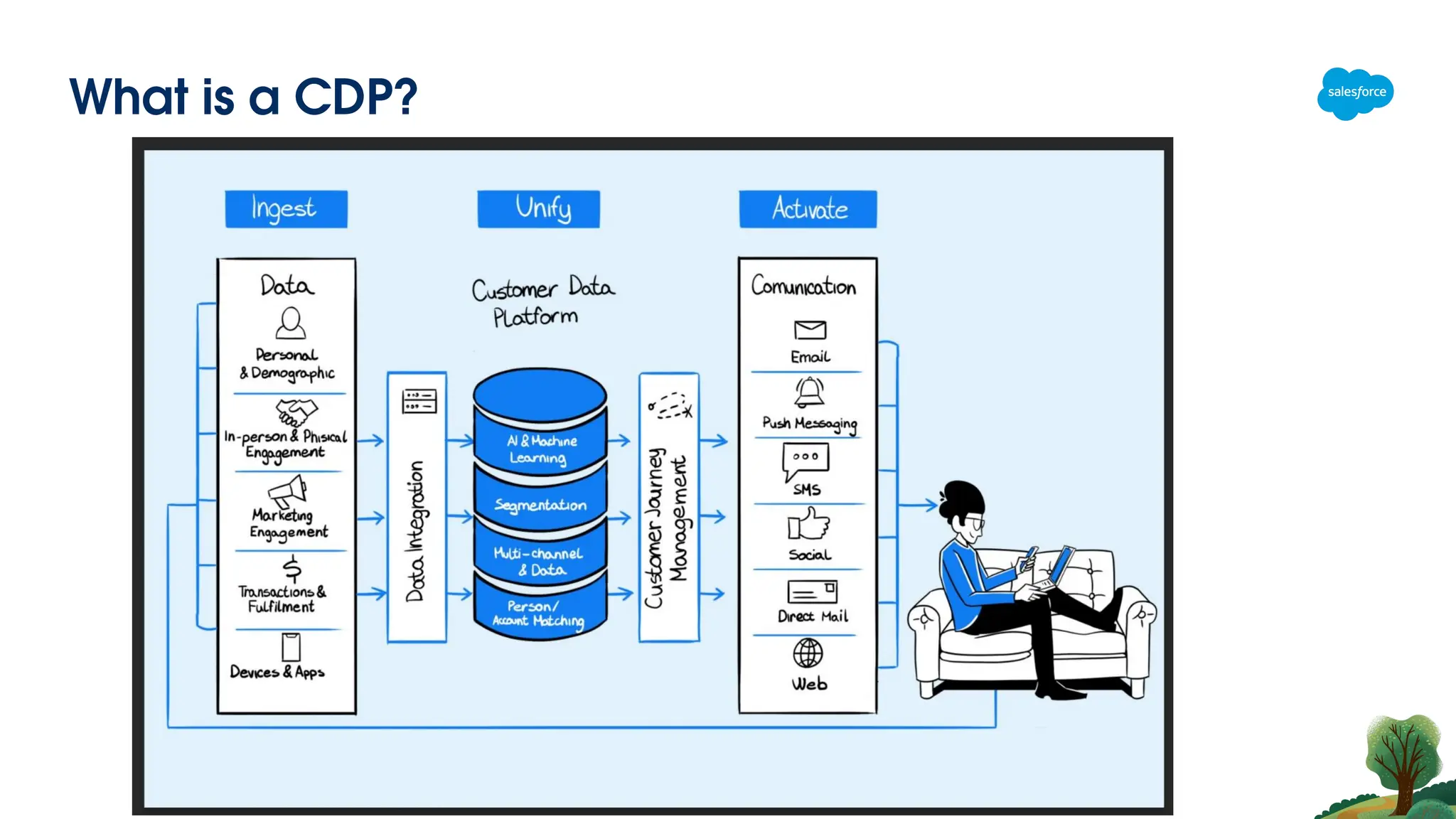 Data Cloud, More than a CDP by Matt Robison | PDF