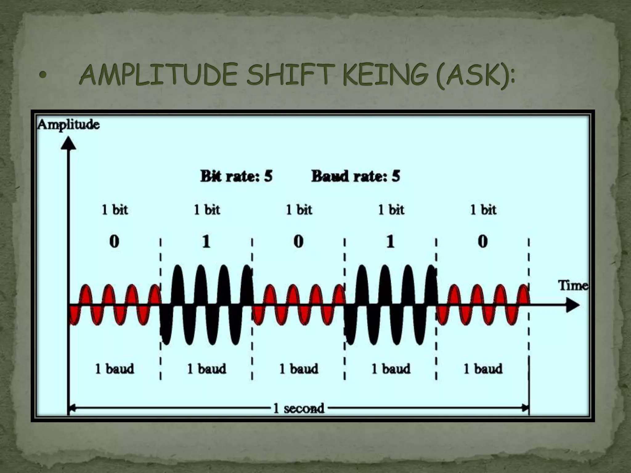 ASK, FSK, PSK Modulation Techniques in Detail | PPTX