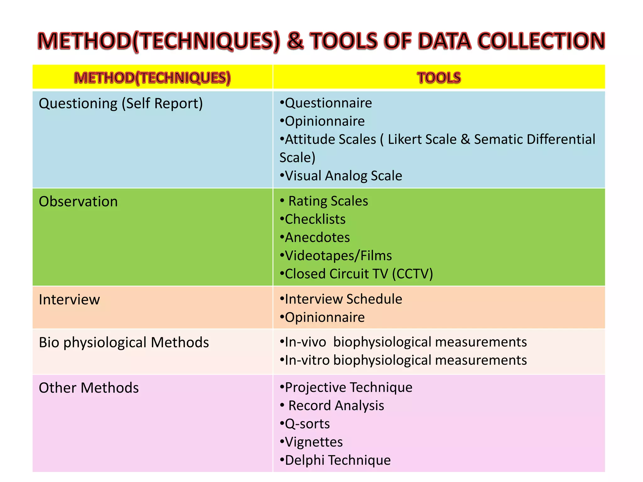 Data collection - Nursing research | PPTX