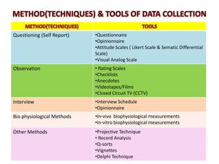 Data collection - Nursing research | PPTX
