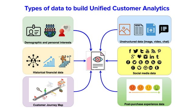Data collection, processing & organization with USPA framework | PPT