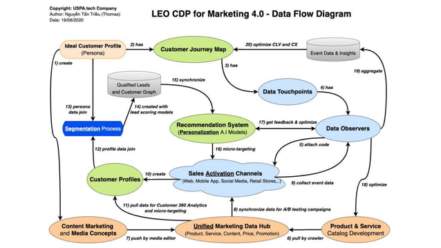 Data collection, processing & organization with USPA framework | PPT