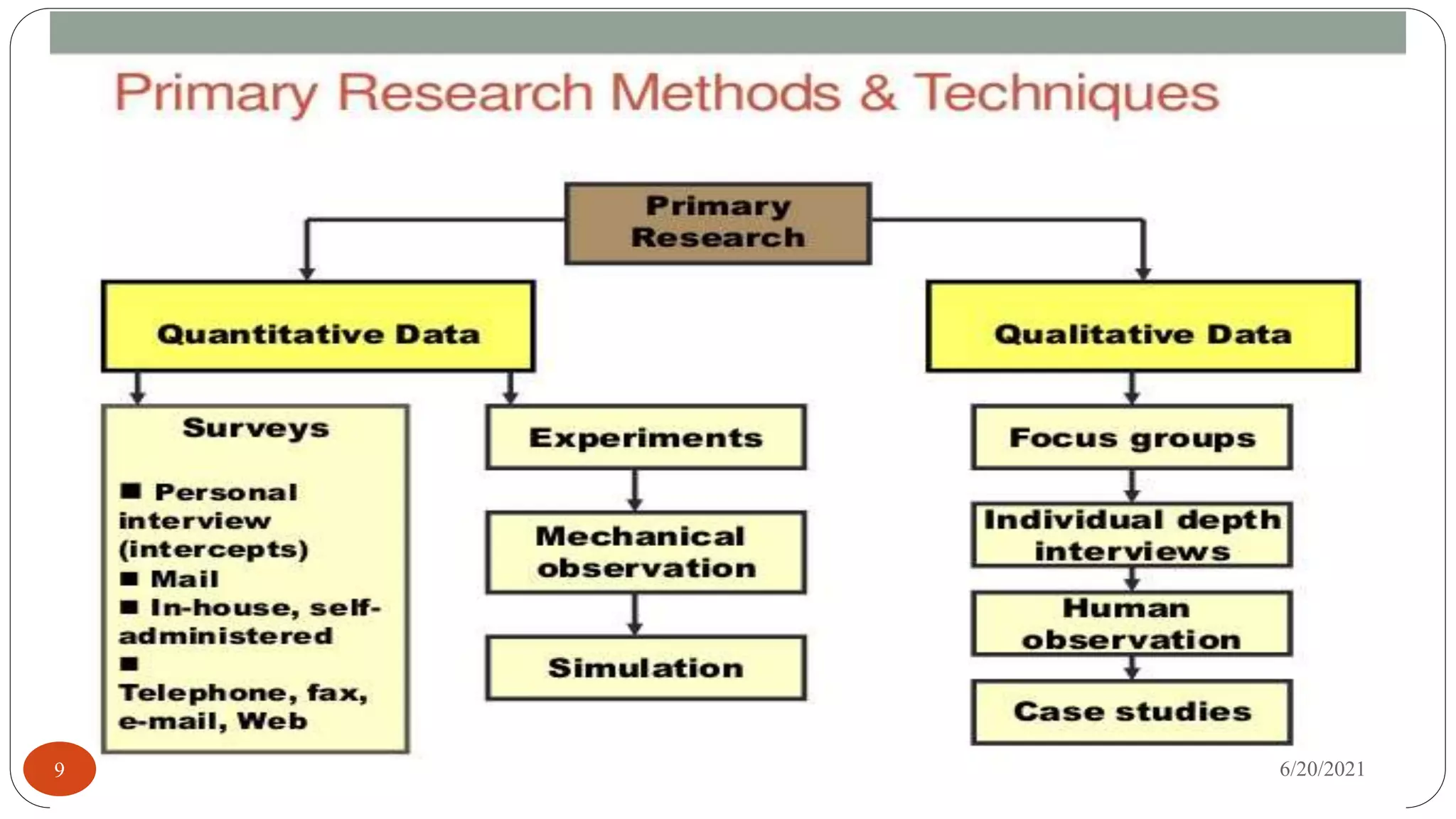 Data collection tools and technique | PPTX