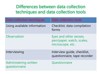 Data Collection method in research method | PPT