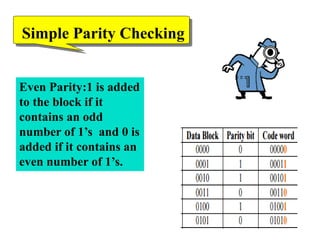 Error detection in Data comunication | PPT
