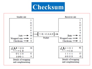 Error detection in Data comunication | PPT