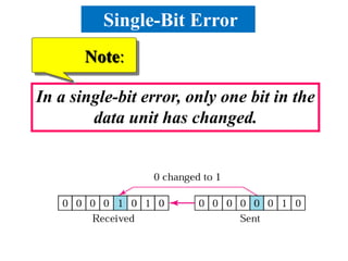 Error detection in Data comunication | PPT