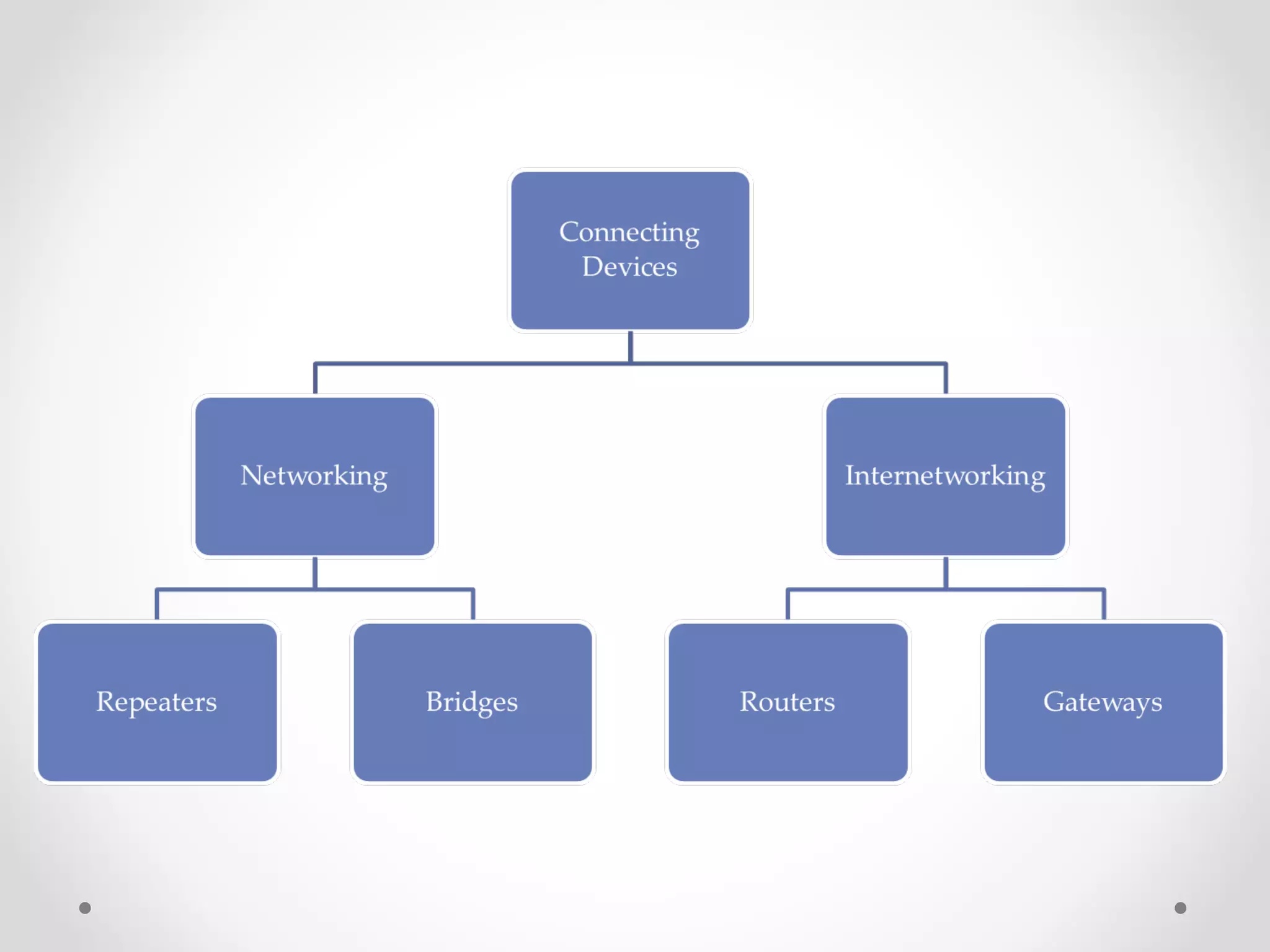 Networking and Internetworking Devices | PPT