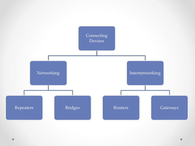 Networking and Internetworking Devices | PPT