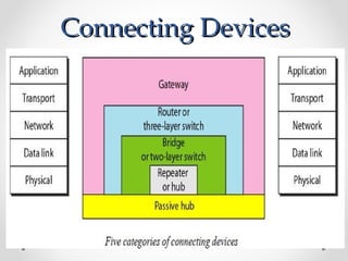 Networking and Internetworking Devices | PPT