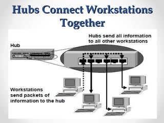 Networking and Internetworking Devices | PPT