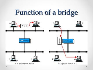 Networking and Internetworking Devices | PPT