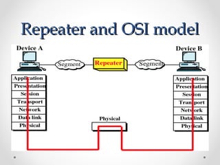 Networking and Internetworking Devices | PPT