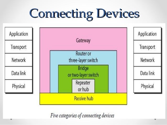 Networking and Internetworking Devices