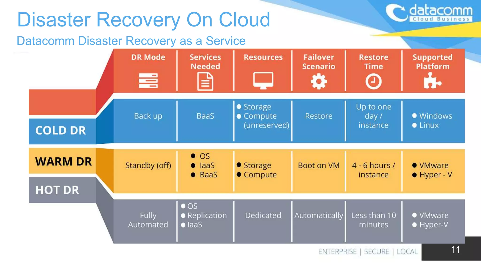Cloud Based Disaster Recovery (DRaaS) | PPTX