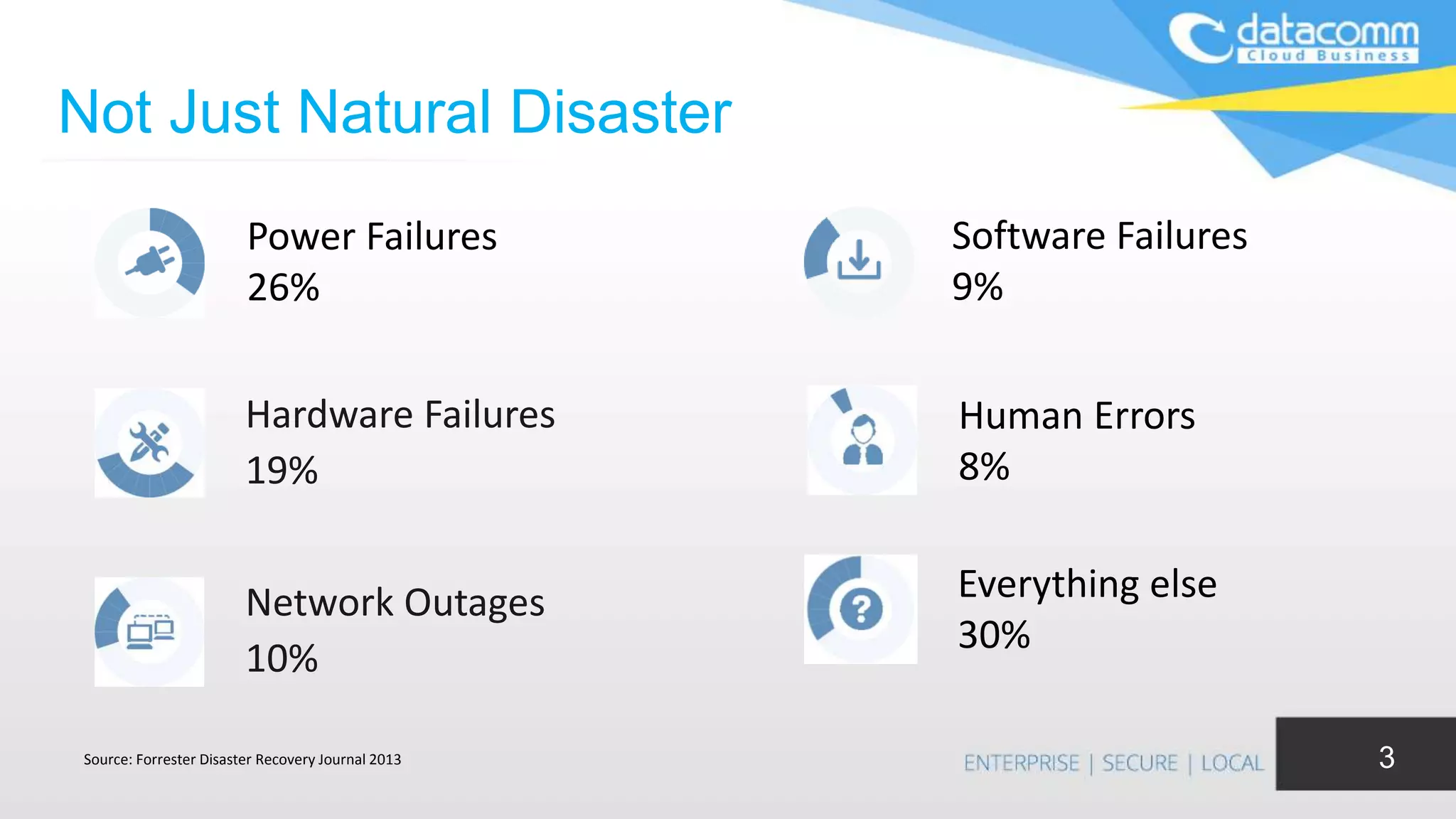 Cloud Based Disaster Recovery (DRaaS) | PPTX