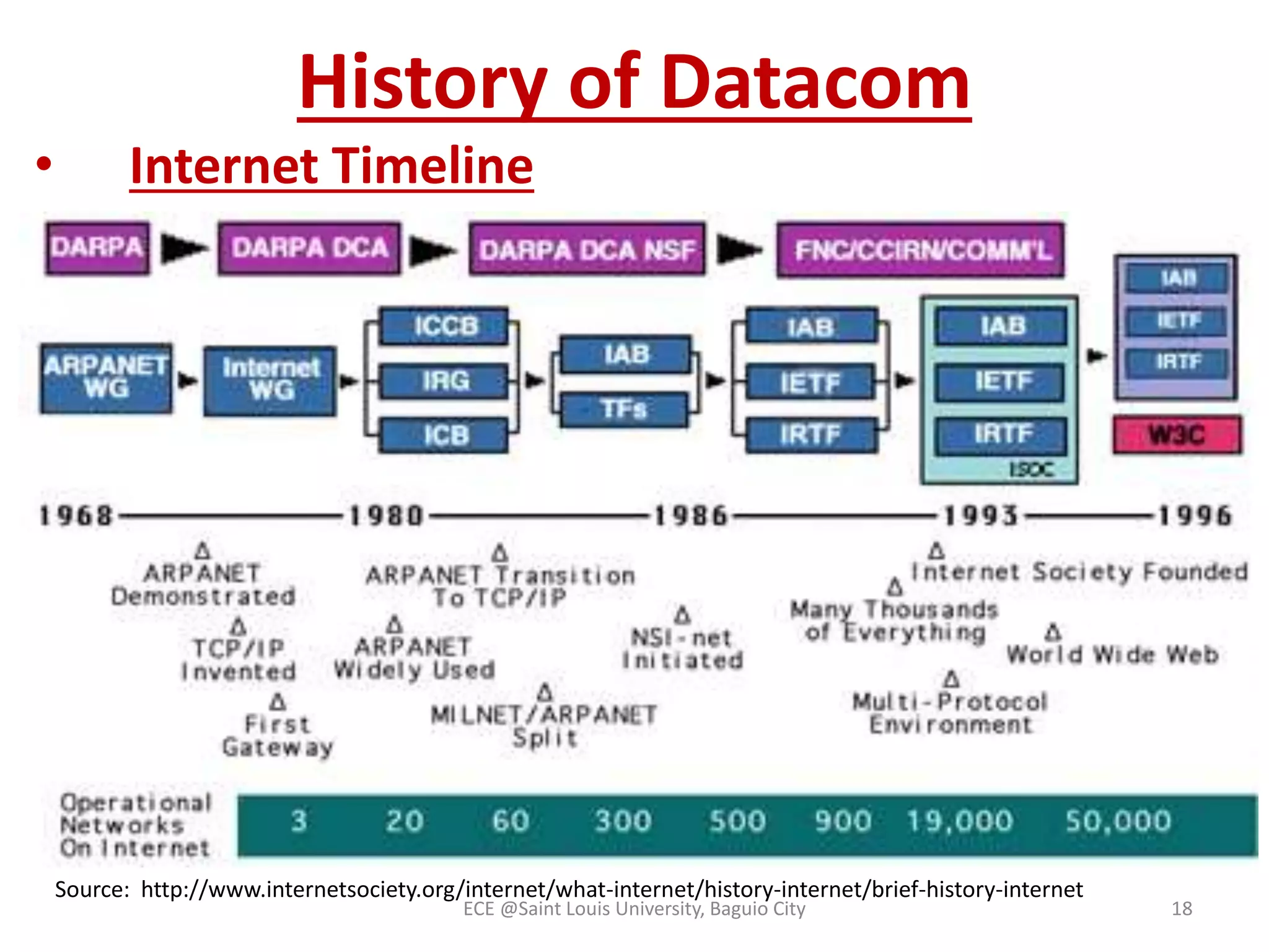 Datacom module 1: Introduction to Data Communications | PPTX