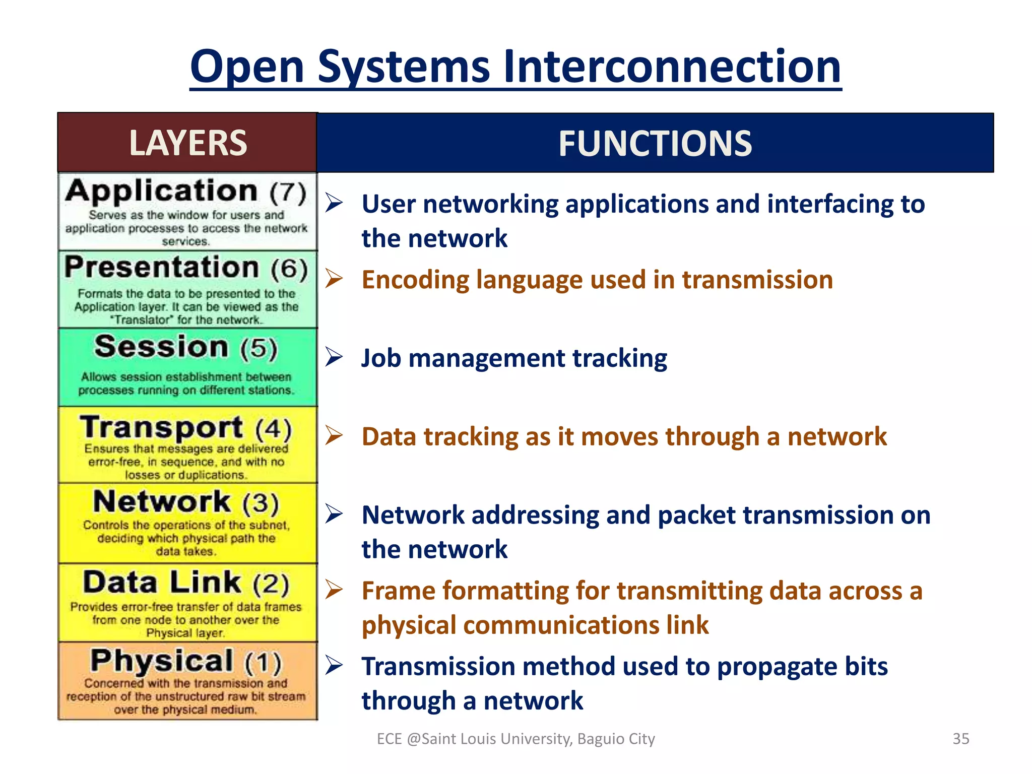 Datacom module 1: Introduction to Data Communications | PPTX