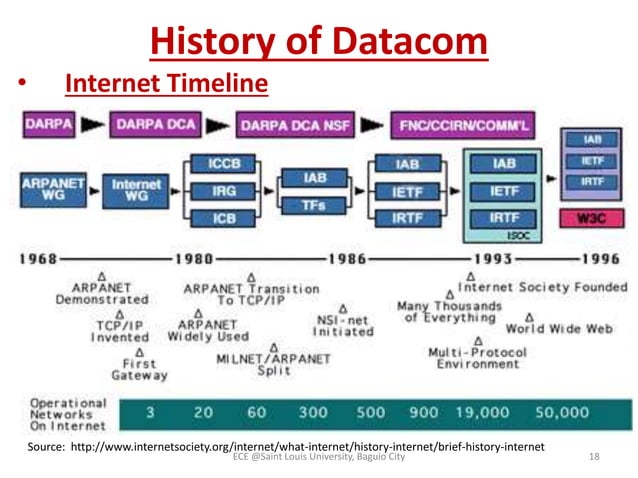 Datacom module 1: Introduction to Data Communications | PPTX
