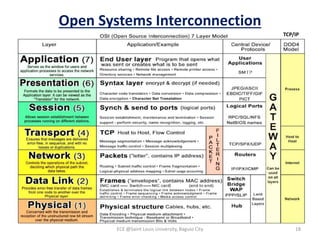 Datacom module 2: Data Communication Architecture, Protocols, and Standards | PPTX