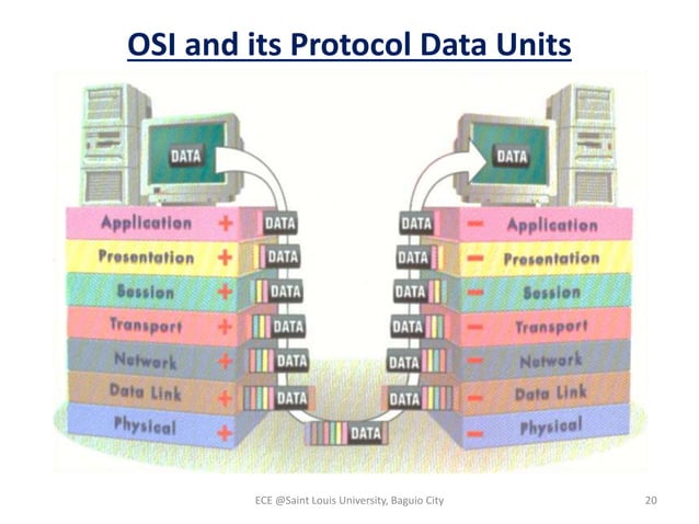 Datacom Module 2 Data Communication Architecture Protocols And Standards Pptx